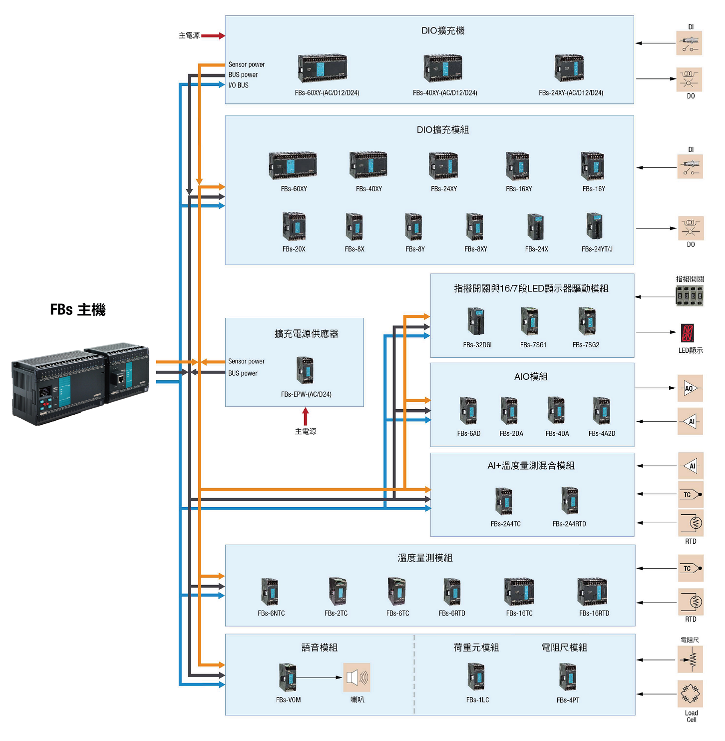 右側擴充模組_FBs 系列_PLC_產品介紹 | 永宏電機